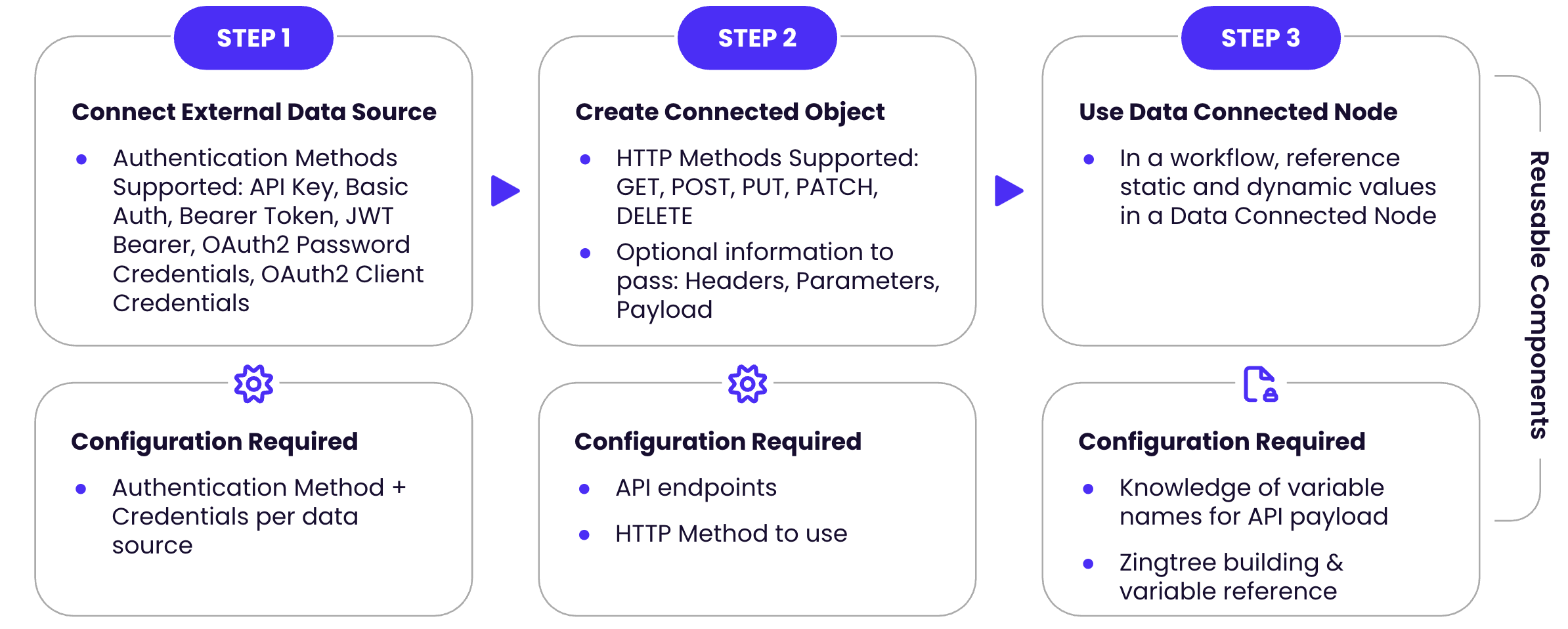 CX Actions: API Requests in Zingtree – Zingtree Help Center